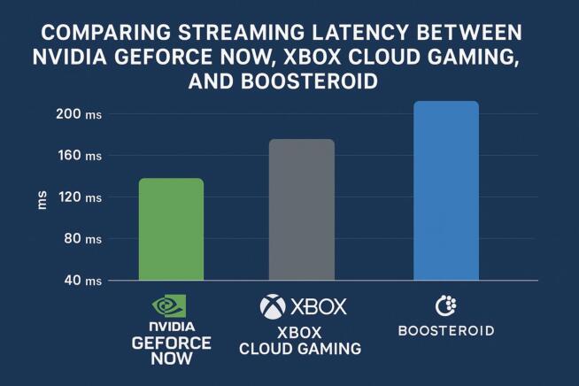 Comparing Streaming Latency Between NVIDIA GeForce NOW, Xbox Cloud ...